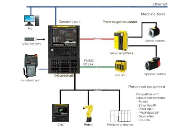 HỆ ĐIỀU KHIỂN CNC FANUC 30i/31i/32i -MODEL B PLUS